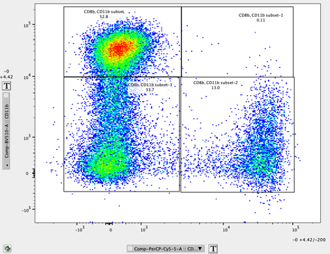 Antibodies 101: Introduction to Gating in Flow Cytometry